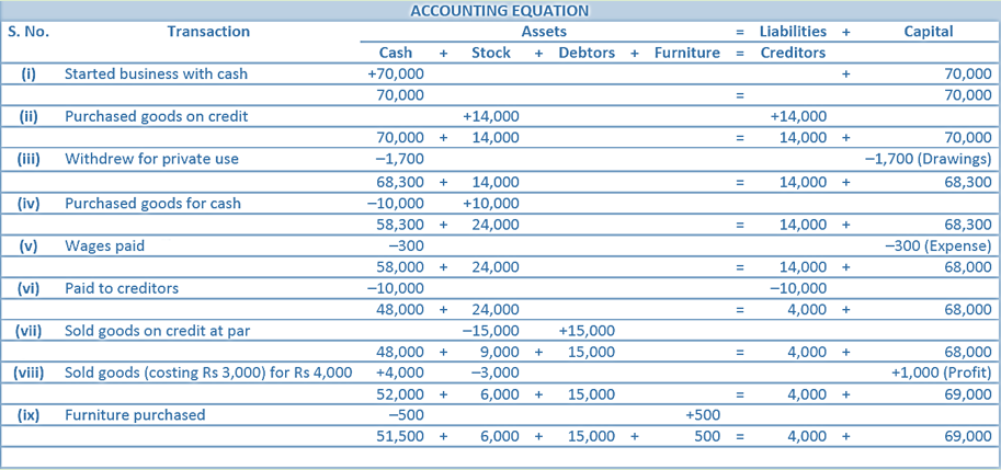 Accounting Equation Exercises And Solutions - Tessshebaylo Accounting Equation Exercises And Solutions - Tessshebaylo